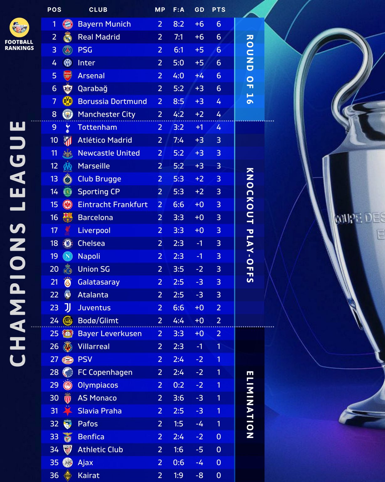 2025-26 Champions League Standings After the Second Round of the League ...