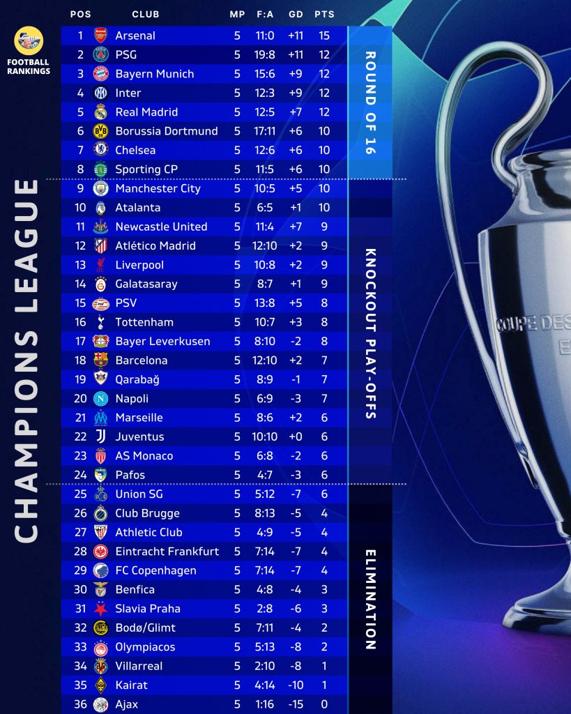 Classement de la Ligue des Champions UEFA 2025-2026 après la 5e journée ...