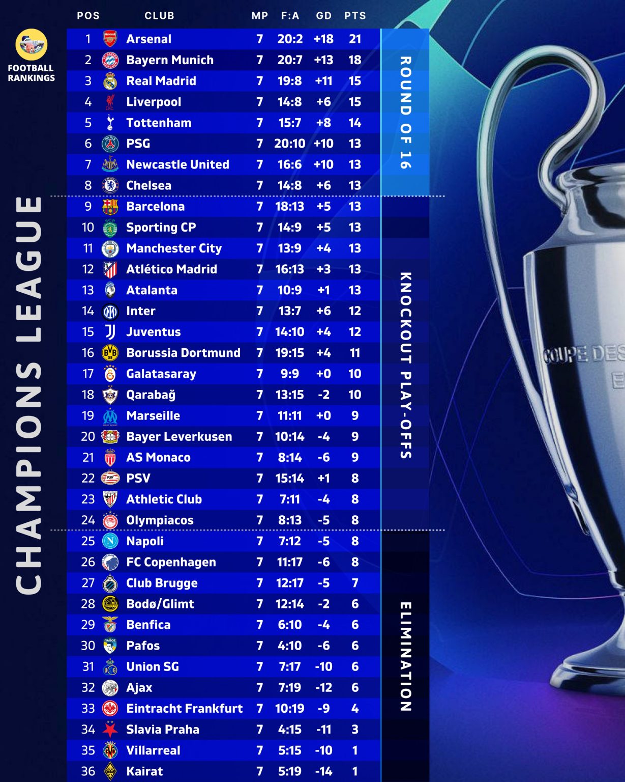 Équipes qualifiées pour les huitièmes de finale de la Ligue des ...